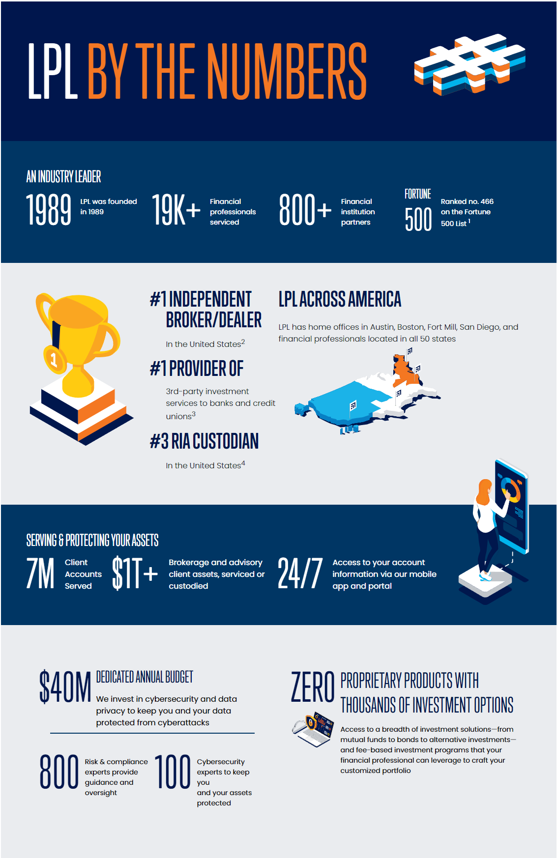 Business Relationship with LPL : Harborfront Financial Group
